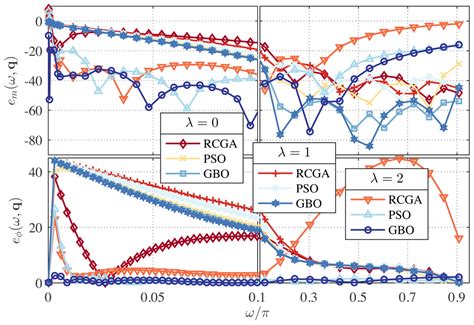 Optimal Wideband Digital Fractional Order Differentiators Using
