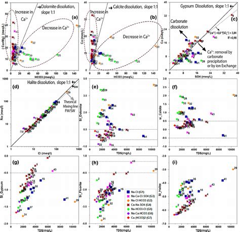 Water Rock Interaction Relationships Between Different Solutes Of Na