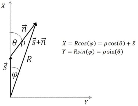 Spherical Coordinates Of Received Signal St And Noise Nt