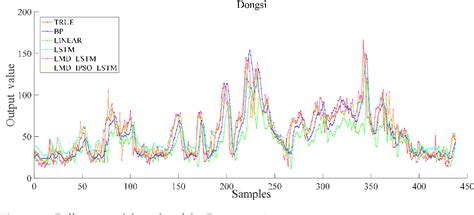 Figure 10 From Air Quality Prediction Based On The Emdipsolstm Combination Model Semantic