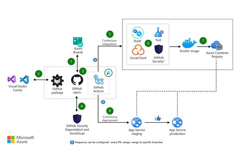 Devsecops With A Rolling Main Branching Strategy Azure Look