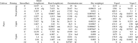 Effect Seed Priming Kno 3 On Characteristics Germination Under Salinity
