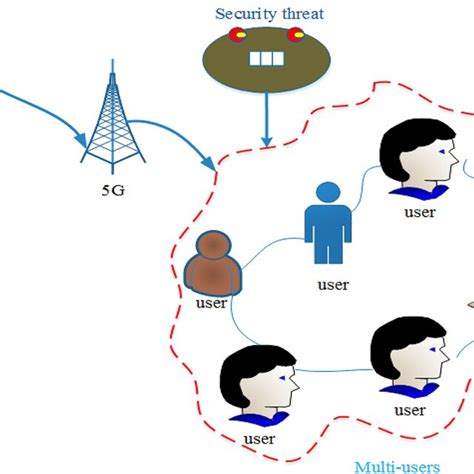5g Communication System With Security Threat Download Scientific Diagram