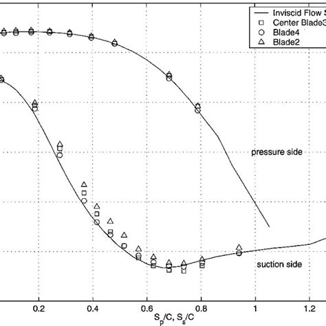A Cascade Blade Geometry B Cascade Blade Balance Test Data