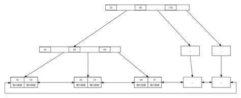 mysql底层数据结构 CSDN博客