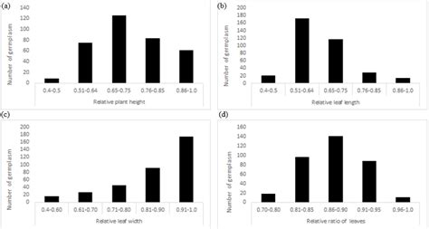 Germplasm Frequency Distribution In Different Relative Value Range Of