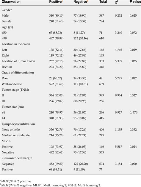 Relationship Between Clinicopathological Features And Mutl Download Scientific Diagram