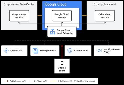 arindam sirohia on linkedin networking for internet facing application