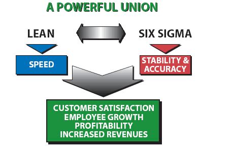 LEAN SIX SIGMA Working Lean