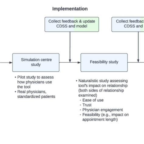 Unique Challenges Of Building An Ai Cdss And How Aifred Approached The