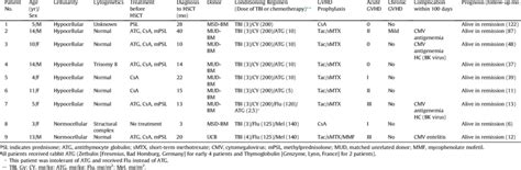 Characteristics And Outcomes Of Rcc Patients With Ric Download Table