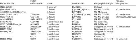Collections Included In The Its Sequence Analysis Download Table Collections Included In The Its Sequence Analysis Download Table