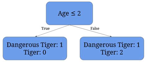 Coding A Decision Tree In Python Classification Trees And Gini Impurity