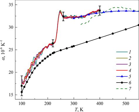 The Linear Thermal Expansion Coefficient Experimental Data Of Solid Download Scientific Diagram