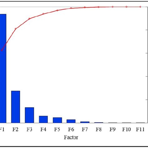 scree plot of the principal component analysis result download