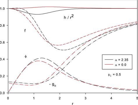 We Show The Metric Functions H R R 2 Solid And Fr