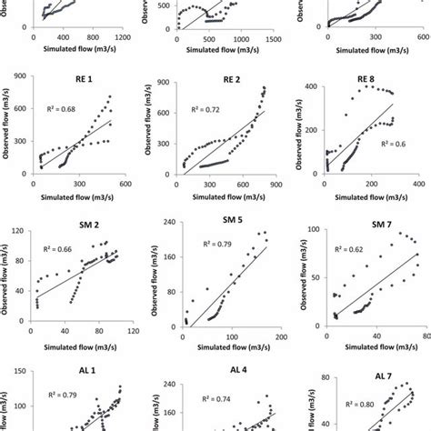 Correlation Between Observed And Simulated Flow During Calibration Download Scientific Diagram