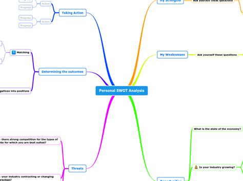 Personal SWOT Analysis Mind Map