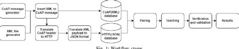 Figure 1 From Ml Based Translation Methods For Protocols And Data