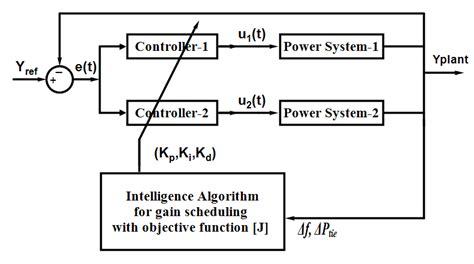 Closed Loop Feedback Control System Tuning Pid Parameters Download
