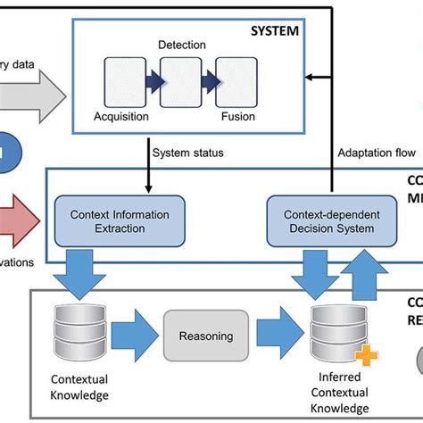 a context aware framework for information fusion download scientific