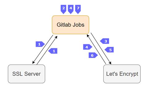 How To Automate Renew Letsencrypt On Gitlab Page Scottchayaa