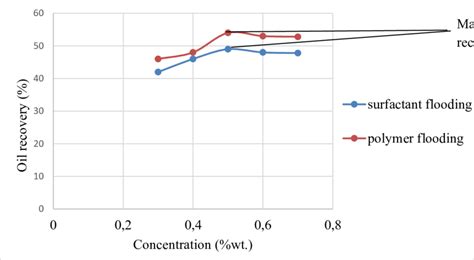 Indicates The Maximum Oil Recovery For The Surfactant Polymer Flooding Download Scientific