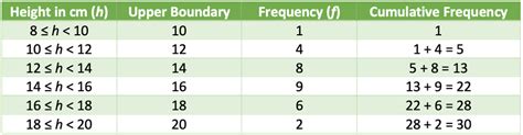 Cumulative Frequency Table Blank