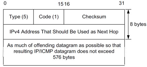 Tcp Ip Internet Control Message Protocol Code Farm