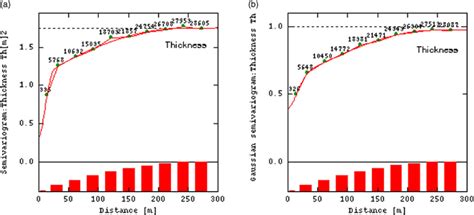 A Semivariogram With Fitted Theoretical Models Of Thickness Th In