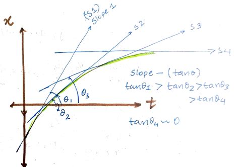 [solved] Consider The Position Versus Time Graph For An Objecct Shown