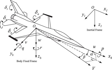 Figure 1 From Iblf Based Fixed Time Fault Tolerant Control For Fixed