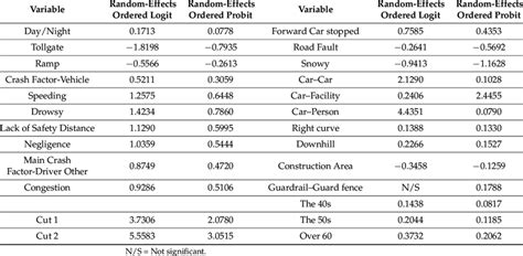 Result Of Random Effects Ordered Logit And Probit Model Download Scientific Diagram