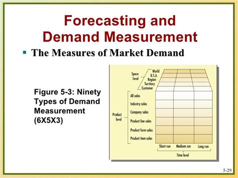 Measuring Market Demand