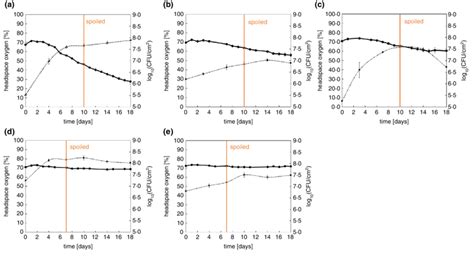 Growth And Headspace Oxygen Consumption Growth Grey Dotted Lines And