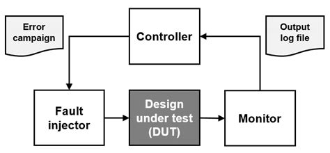 Schematic Diagram Of Fault Injection Environment Based On Hardware