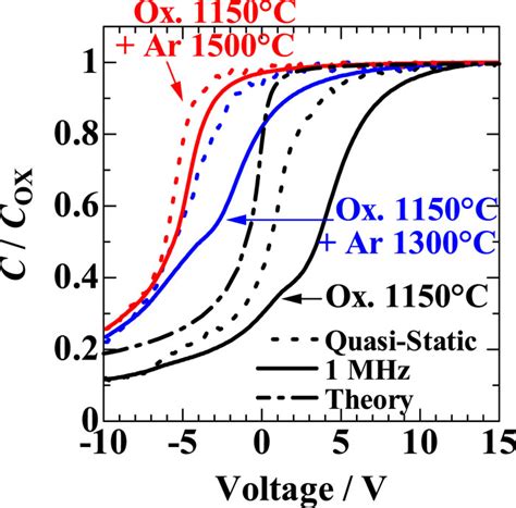 Reduction Of Interface State Density In Sic 0001 Mos Structures By Post Oxidation Ar Annealing