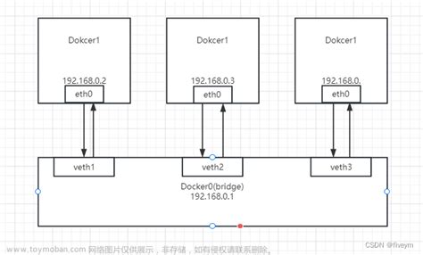 Docker中的四种网络模式 Toy博客