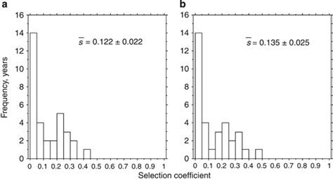Frequency Distribution Of Absolute Annual Selection Coefficients