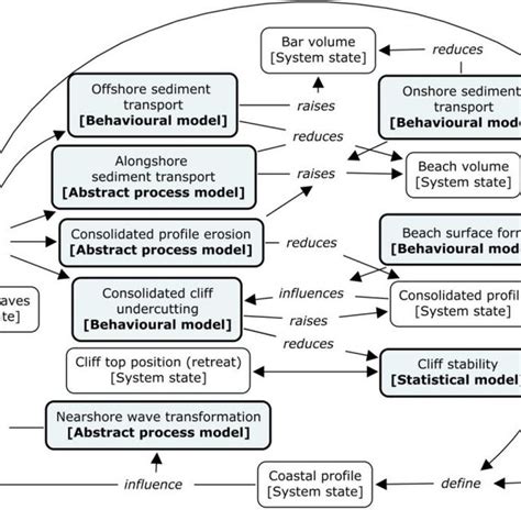 A Schematisation Of The Scape Reduced Complexity Model Walkden And