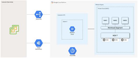 Intro To Google Cloud VMware Engine Common Networking Scenarios Part