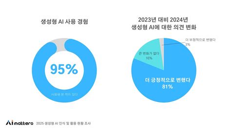 2025 생성형 Ai 인식 및 활용 현황 생성형 Ai 대중화 시대 97가 알고 있고 95가 활용 중 Ai 매터스 L