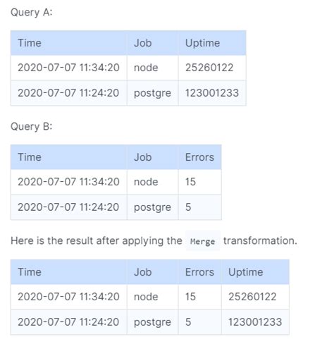 Merge Cloudwatch Queries Using The Table Merge Transformation Grafana