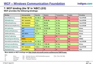 Windows Communication Foundation WCF PDF
