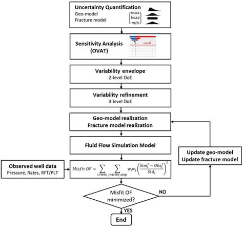 Geomodeling Insights For Numerical Simulations Of Naturally Fractured