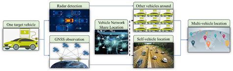 Collaborative Accurate Vehicle Positioning Based On Global Navigation Satellite System And