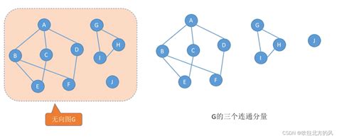 【数据结构复习之路】图（严蔚敏版）两万余字and超详细讲解 数据结构与算法严蔚敏复习 csdn博客