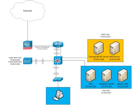 Dmz Access Restriction Cisco Community