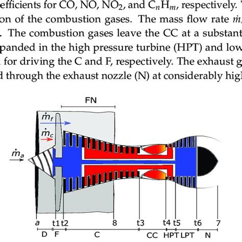Schematic Diagram Of A Turbofan Engine Download Scientific Diagram
