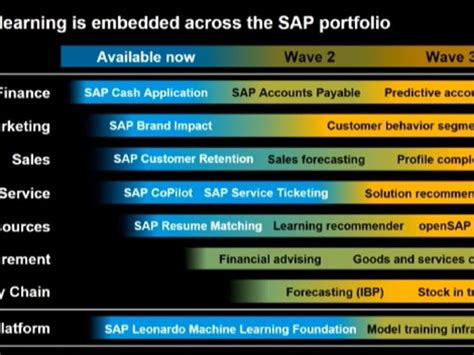 Sap Launches Leonardo Iot Tools Digital Business Services Zdnet